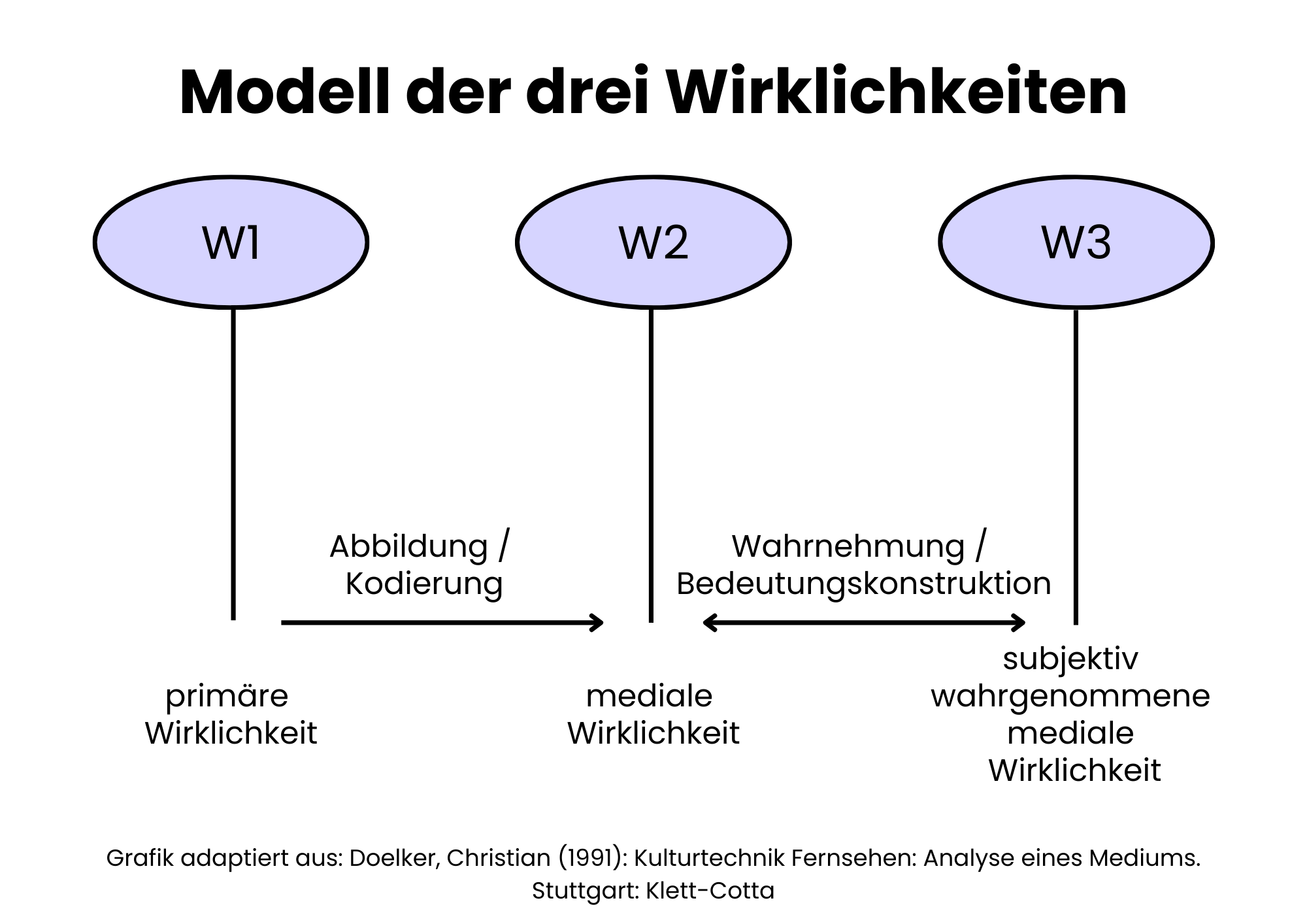 A2 | Modell der drei Wirklichkeiten – digibasics